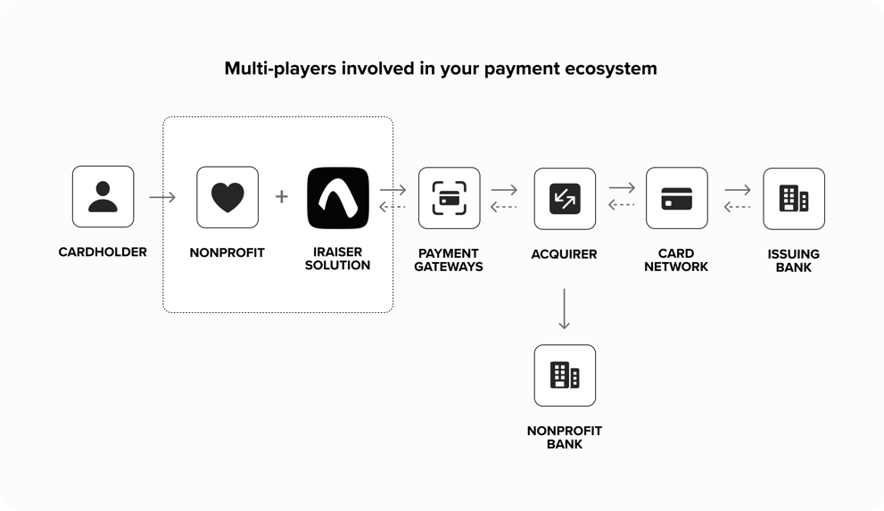 Online Payment Methods for Donors | iRaiser