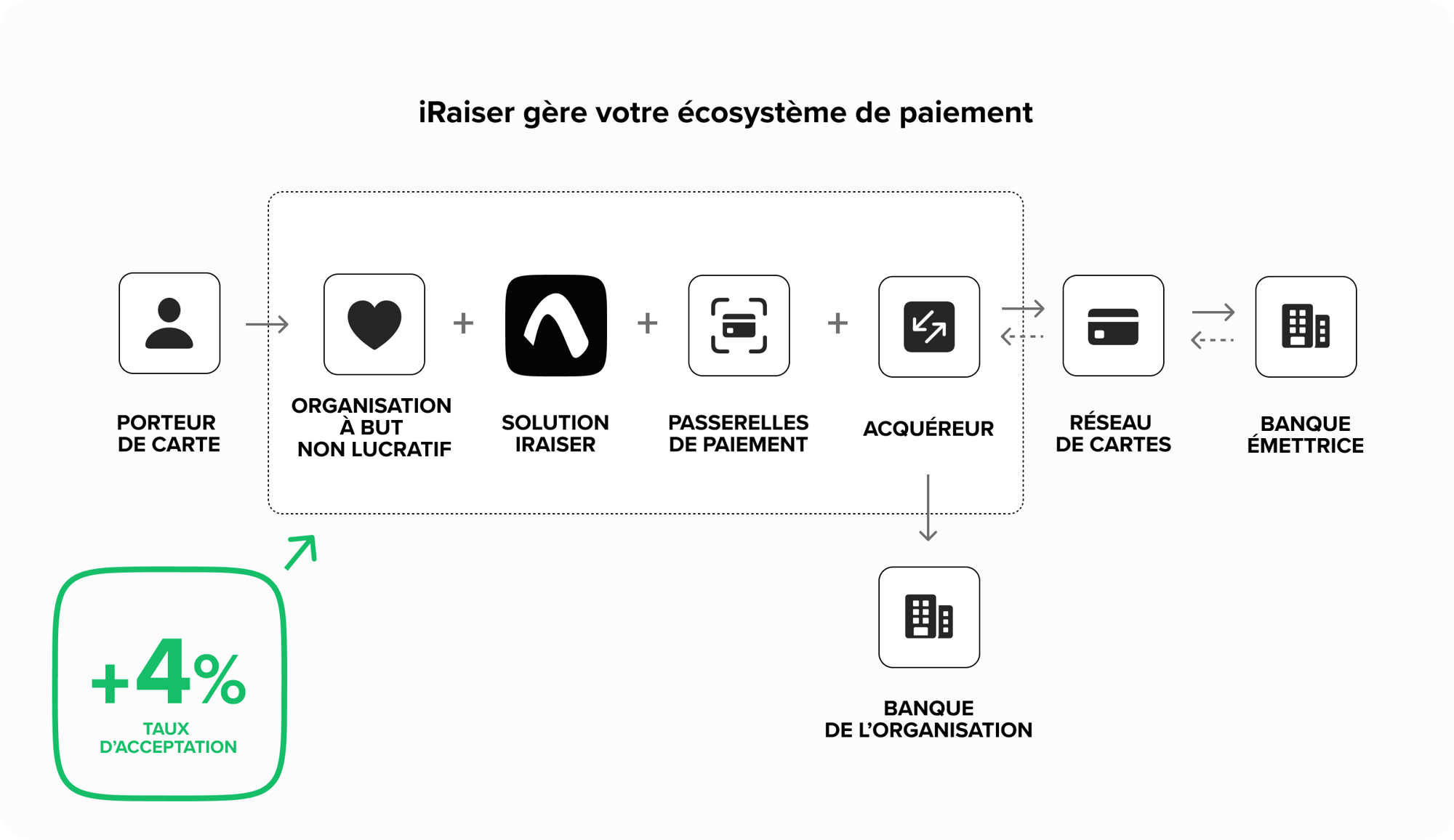 Paiement en ligne pour associations | iRaiser